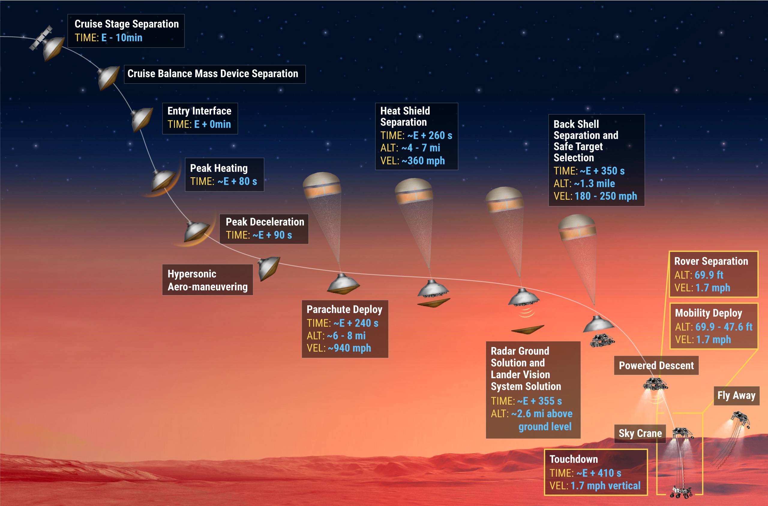 Mars 2020 Perseverance Launch Press Kit Mission Overview